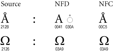 php : Canonical Normalization NFD to NFC » Blog Archive » OWLlab.org